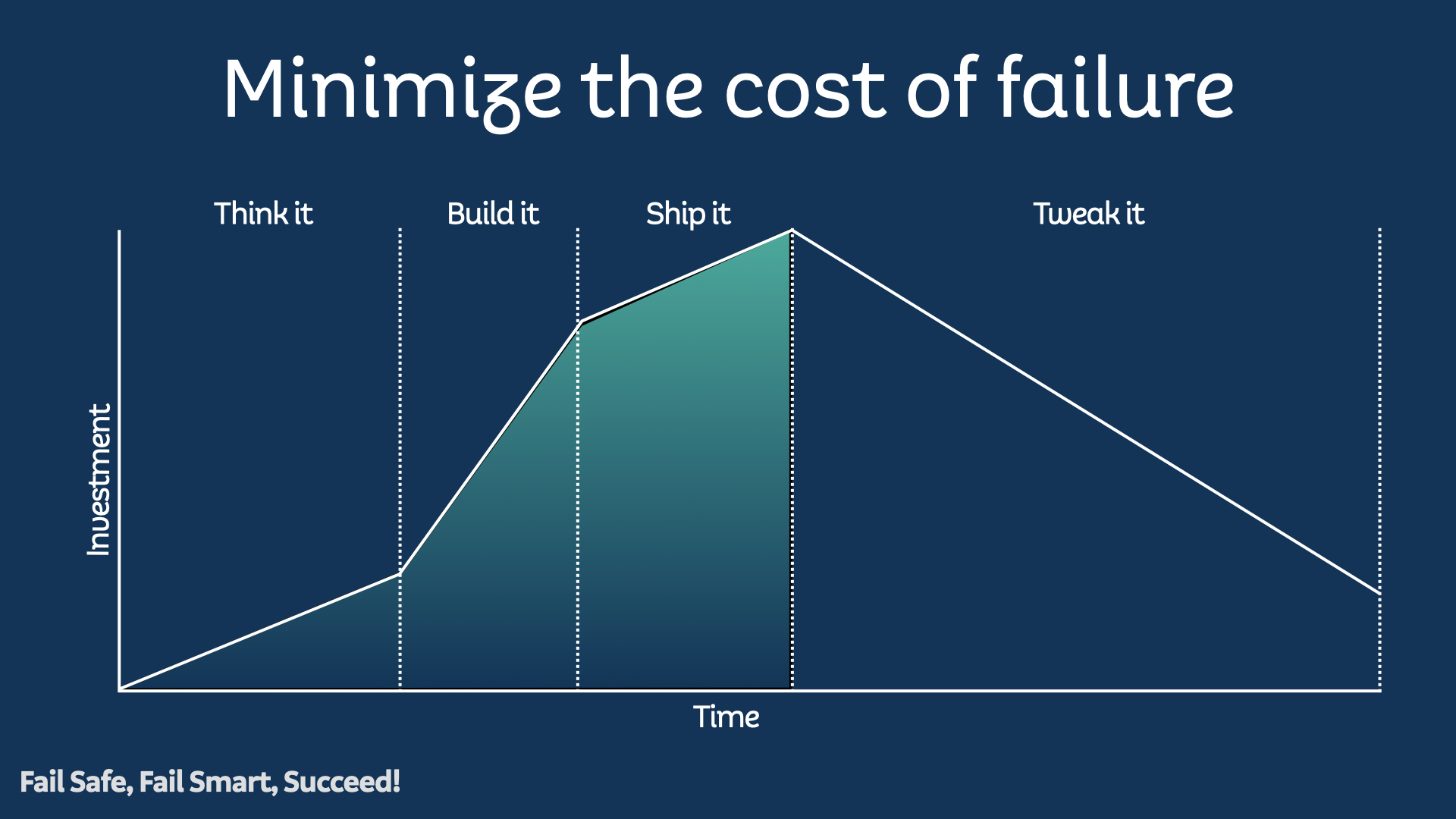 Fail Safe, Fail Smart, Succeed! Part Three: Making Failure Safer ...